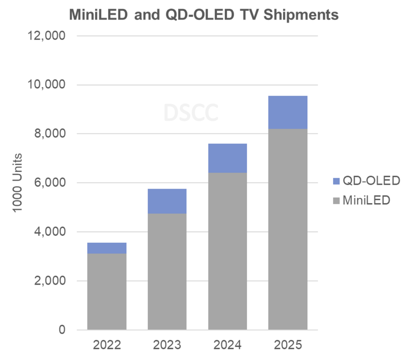 QD-OLED and MiniLED TV Shipments Growing With 27.5% CAGR – Display Daily