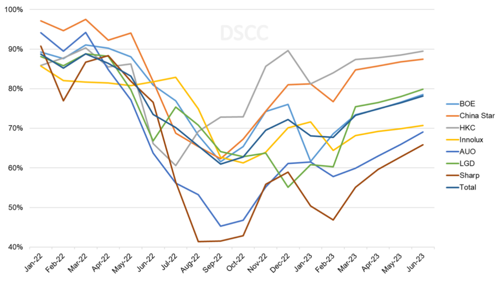 Display Fab Capacity Continues to Outstrip Demand – Display Daily
