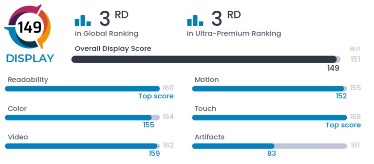Samsung’s Galaxy Z Flip5 Display Scores Top Marks – Display Daily