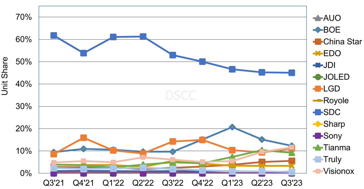 OLED Panel Shipments See Strong Q3 Growth – Display Daily