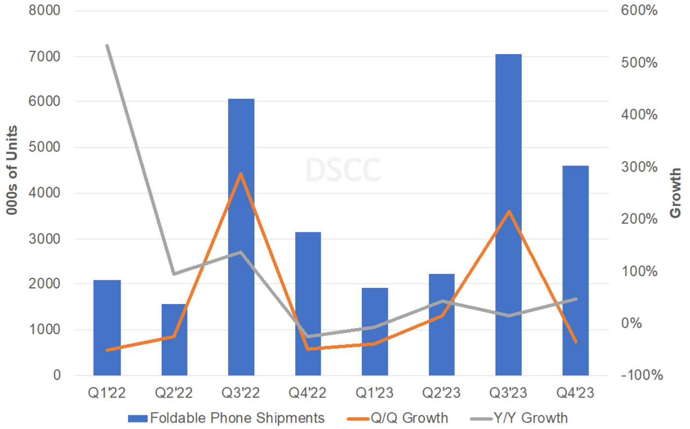 Foldable Smartphone Shipments Reach New Highs in Q3 Driven by Samsung Launches – Display Daily