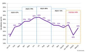 LCD Fab Utilization to Fall Below 68% in Q1’24 – Display Daily