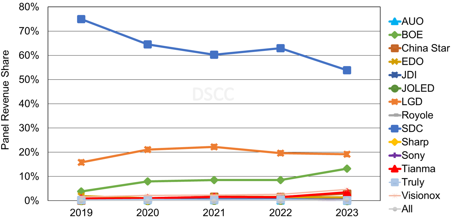 OLED Panel Market Sees Mixed Fortunes in 2023 with Expected Recovery in ...
