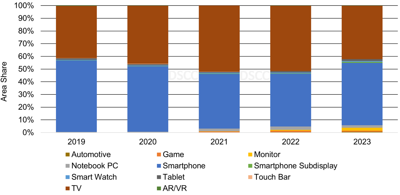 OLED Panel Market Sees Mixed Fortunes in 2023 with Expected Recovery in ...