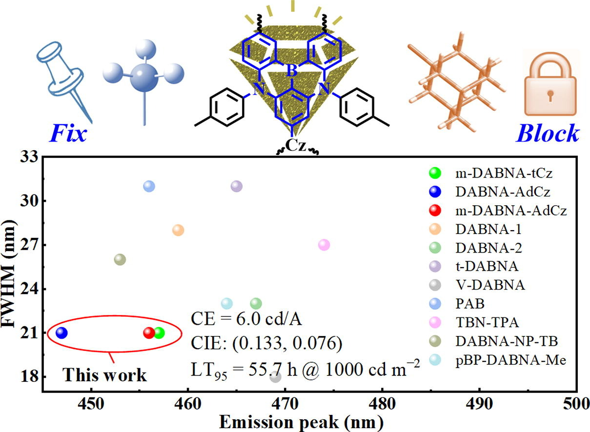 Illuminating the Future: Breakthrough in Solution-Processed Deep-Blue ...