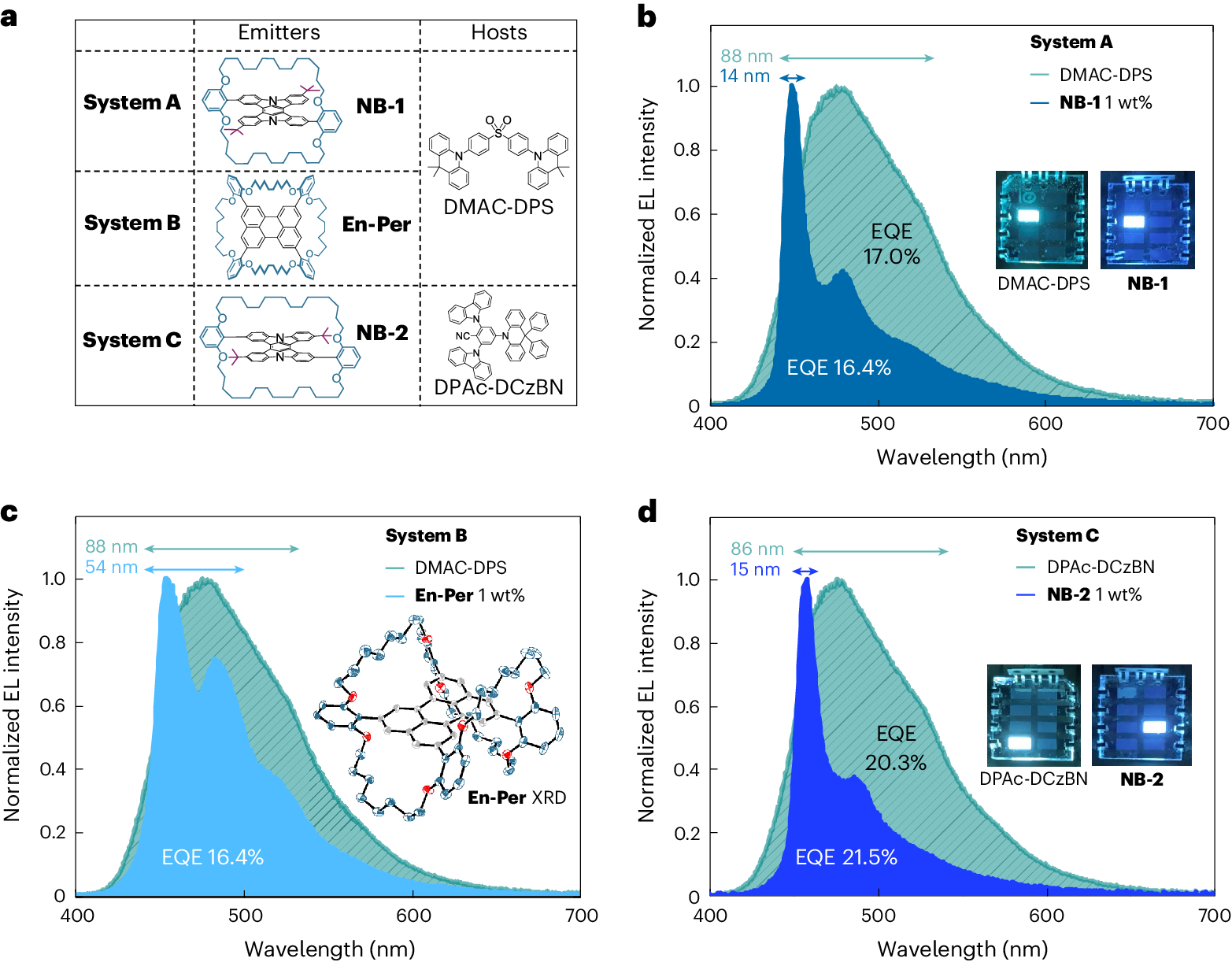 Narrowband Deep Blue OLEDs Made Simple with Encapsulated Emitters ...