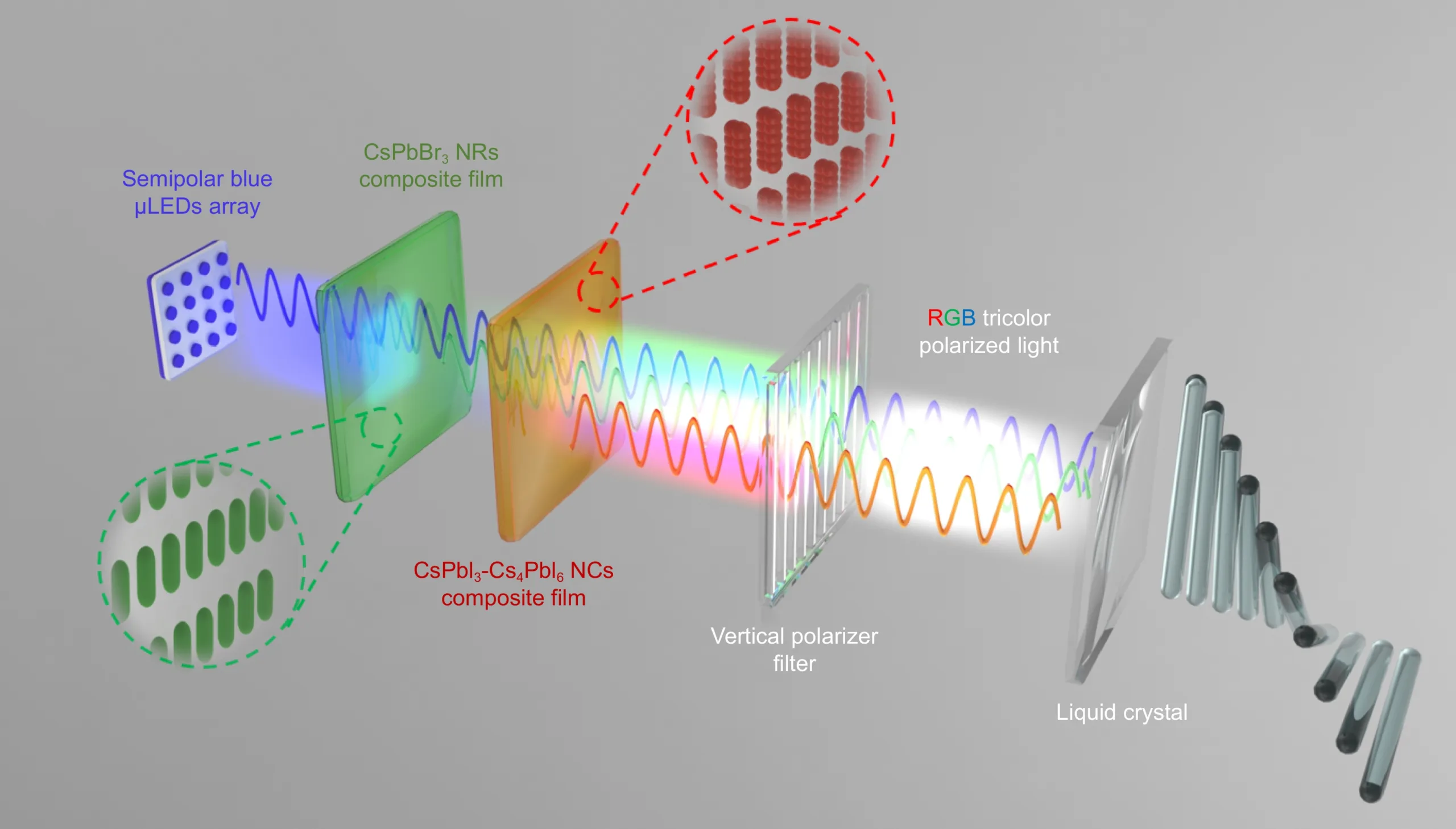 Breakthrough Self-Polarizing RGB Device Improves Efficiency of LCD ...