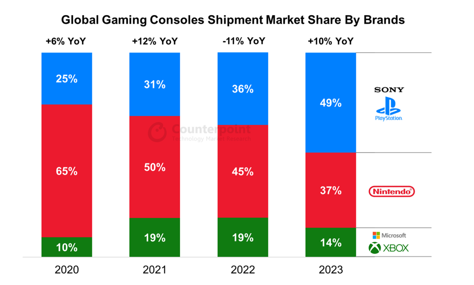 Gaming Console Market Sees Growth in 2023 with Sony Overtaking Nintendo ...