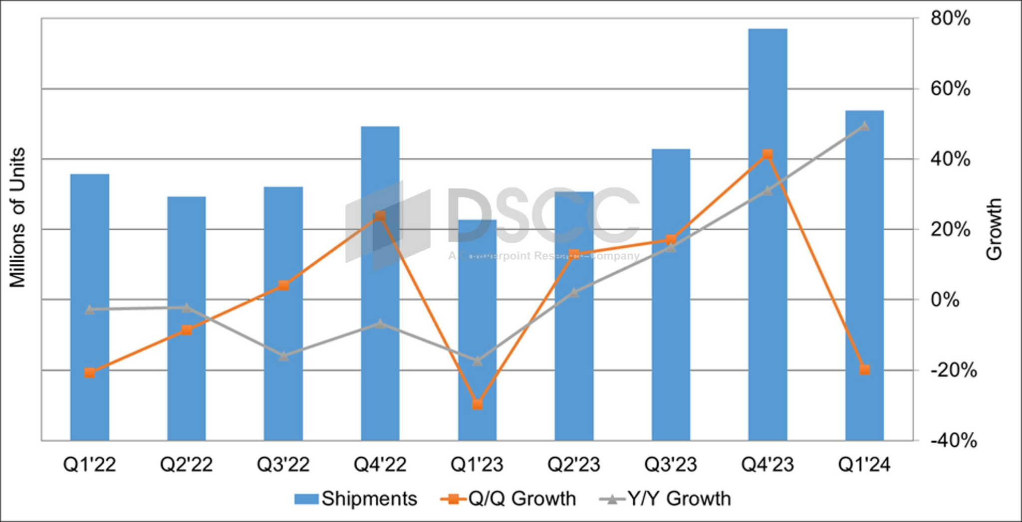 OLED Panel Shipments Surge 50% YoY in Q1 2024 Driven by Diverse ... OLED Panel Shipments Surge 50% YoY in Q1 2024 Driven by Diverse ...