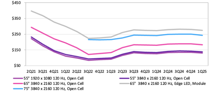 The Display Industry and the OLED Effect – Display Daily