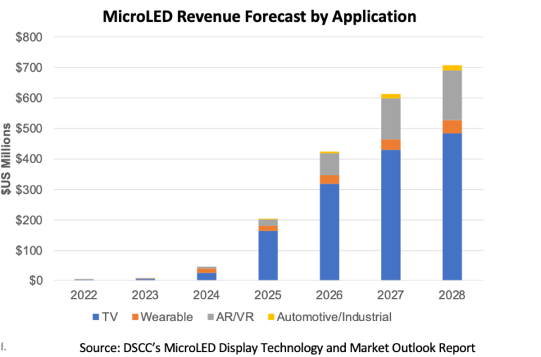 MicroLED’s Future: Perspectives From Display Week 2024 – Display Daily