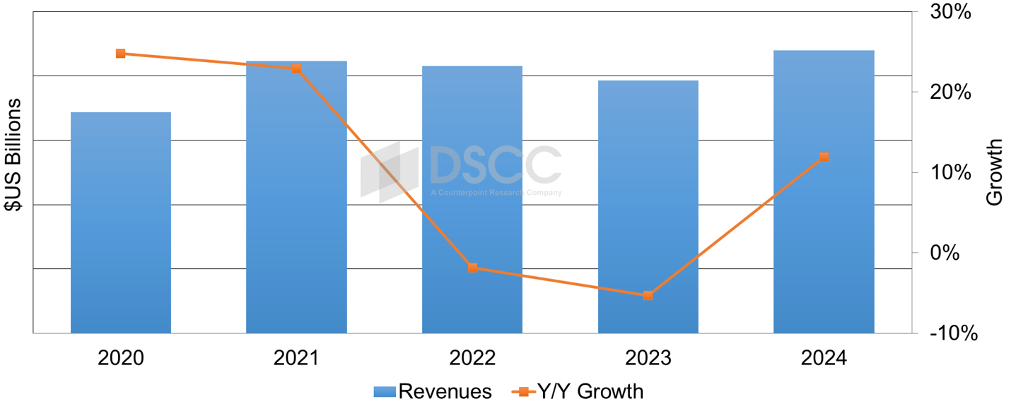 OLED Revenue Surge Predicted for 2024 Driven by Tablet Growth – Display ...