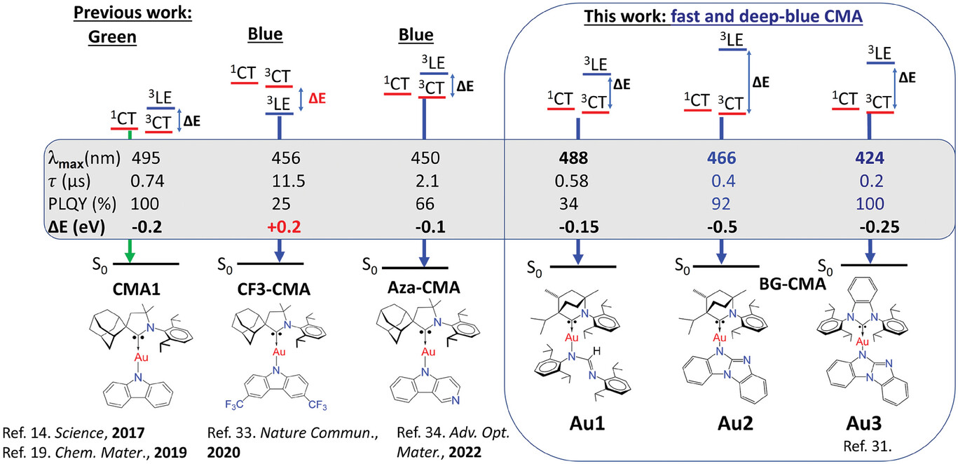 High-Efficiency, Stable Deep-Blue OLEDs with Carbene–Metal–Amides ...