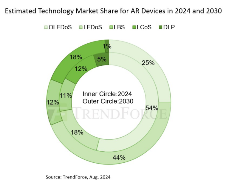 AR Device Shipments Projected to Soar With LEDos Leading the Way – Display Daily