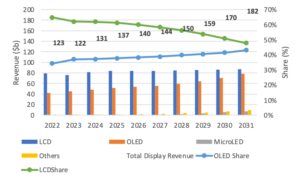Display Industry Milestones: China To Lead In Both LCD And OLED ...