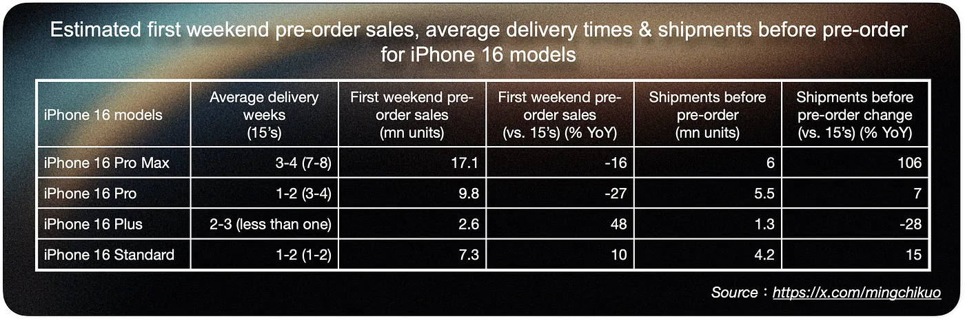 Weak Orders for iPhone 16 Series Cause for Concern – Display Daily