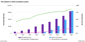 COE Technology to Dominate Foldable OLED Smartphone Market by 2030 ...